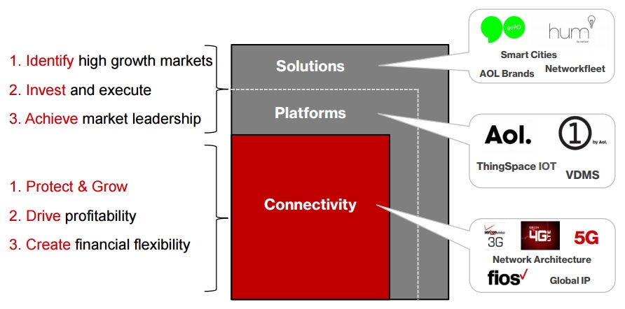 Verizon targets IoT and mobile video growth