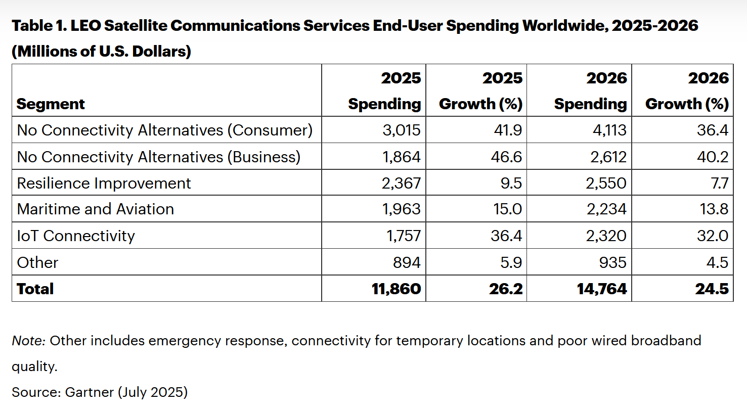 LEO satellite service revenues to reach $15 billion next year