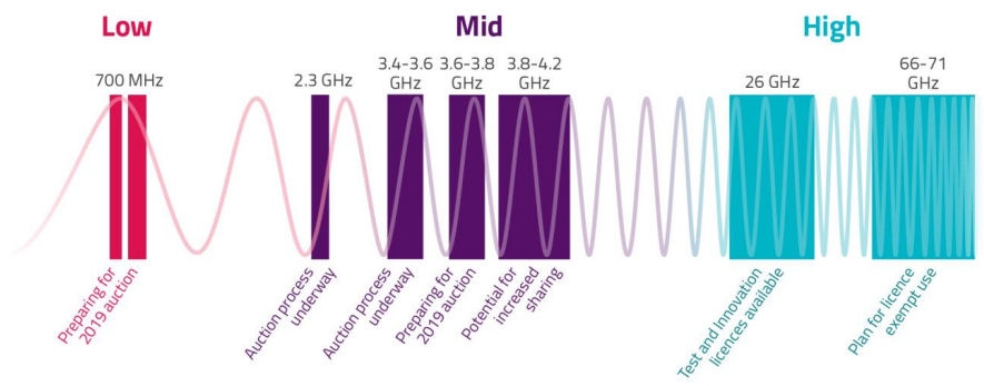 Ofcom pats UK MNOs on the head for doing what they’re told