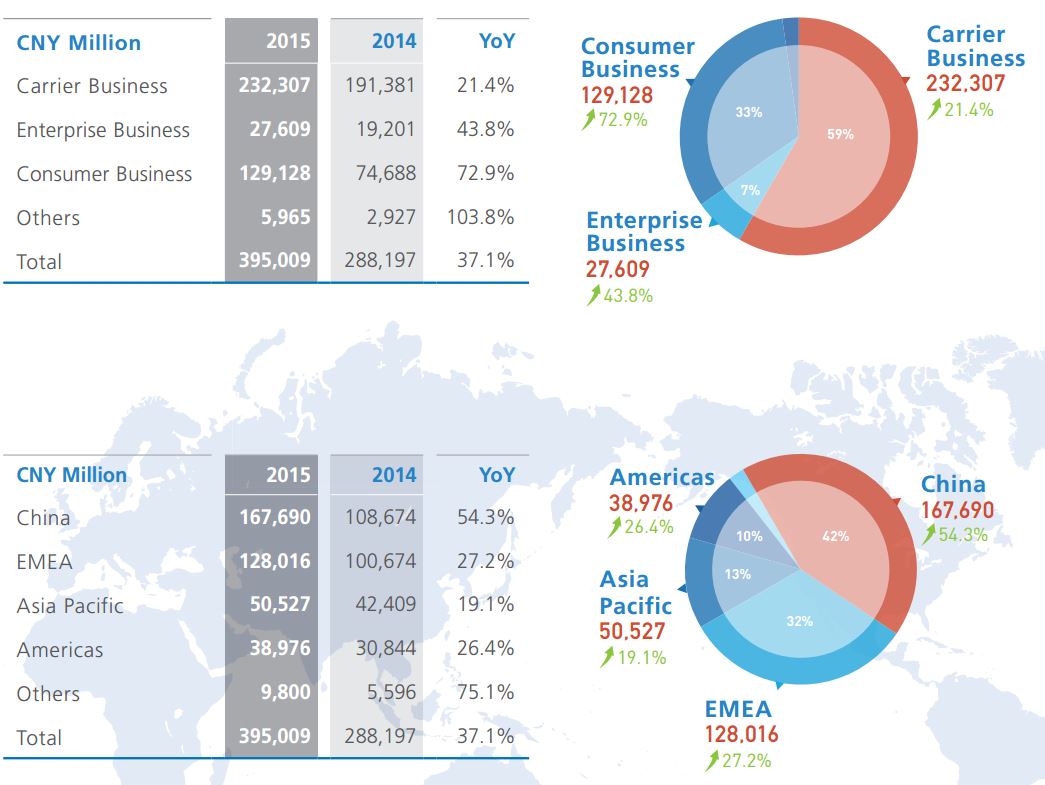 Huawei smartphone growth fuels 33% profit boom