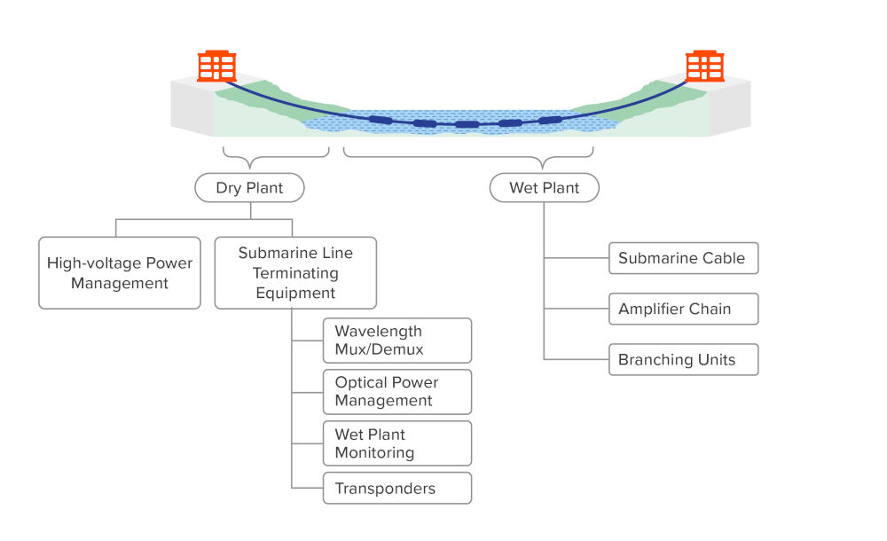 The evolution towards open cables
