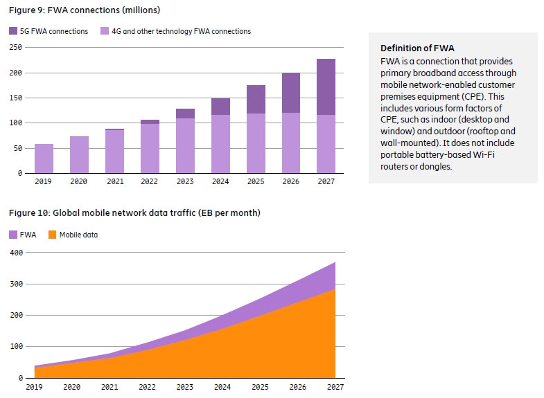 FWA accounts for a fifth of global mobile data traffic – Ericsson