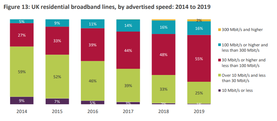 Ofcom says broadband networks are holding strong