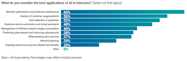 The implications of AI for telecoms