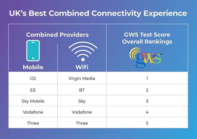 VMO2 tops combined mobile and fixed speed ranking