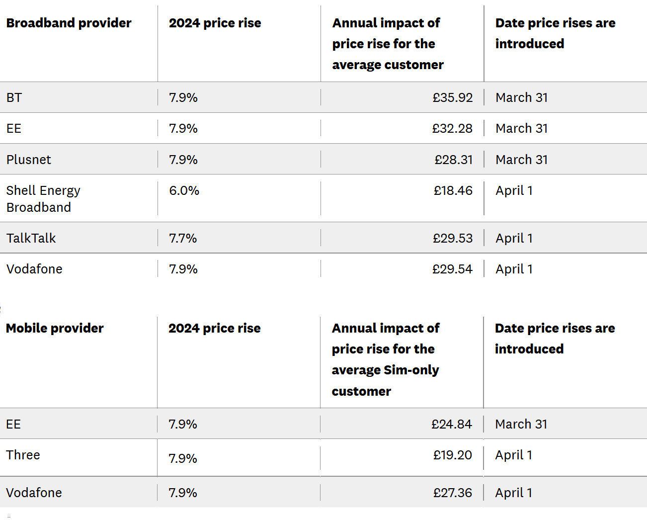 Which? asks UK telcos to cancel April price hikes