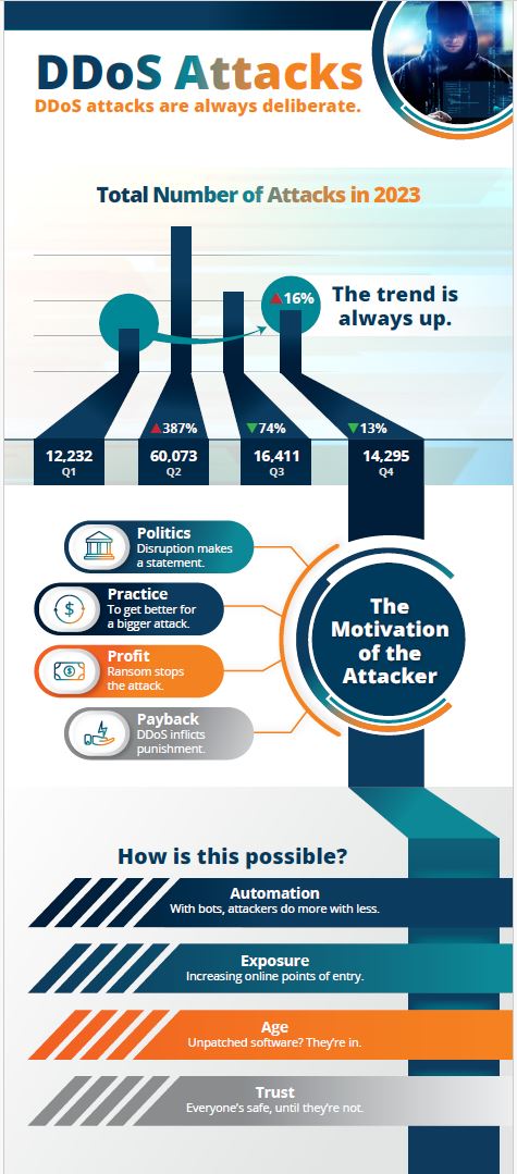 Telecoms was the most targeted sector for DDoS attacks in 2023