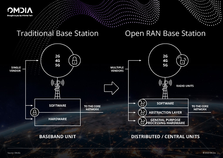 The traditional ways of building RAN will no longer benefit MNOs
