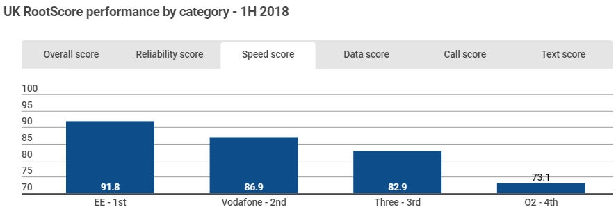EE cleans up in RootMetrics testing once more