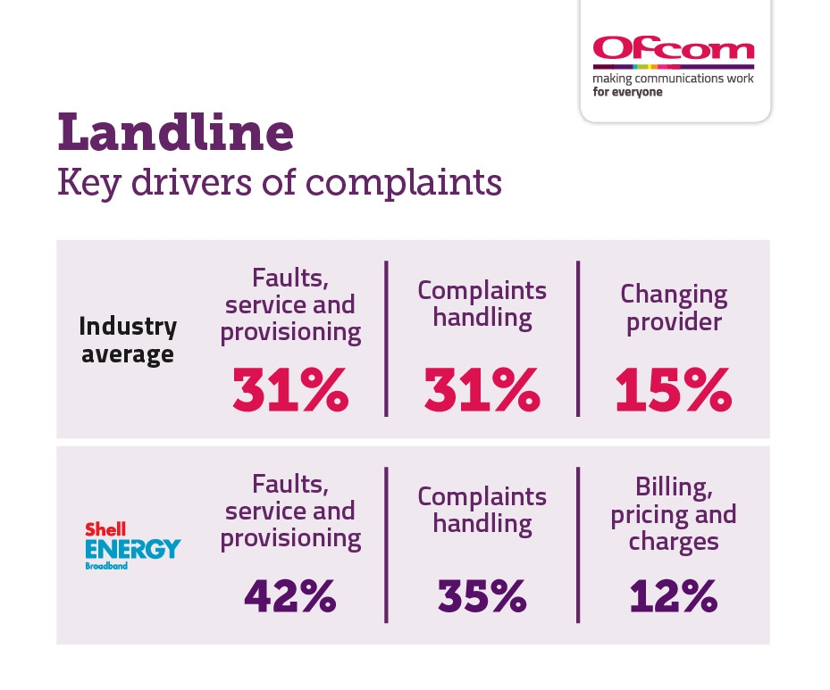 Shell Energy goes from bad to worse in latest Ofcom complaints report