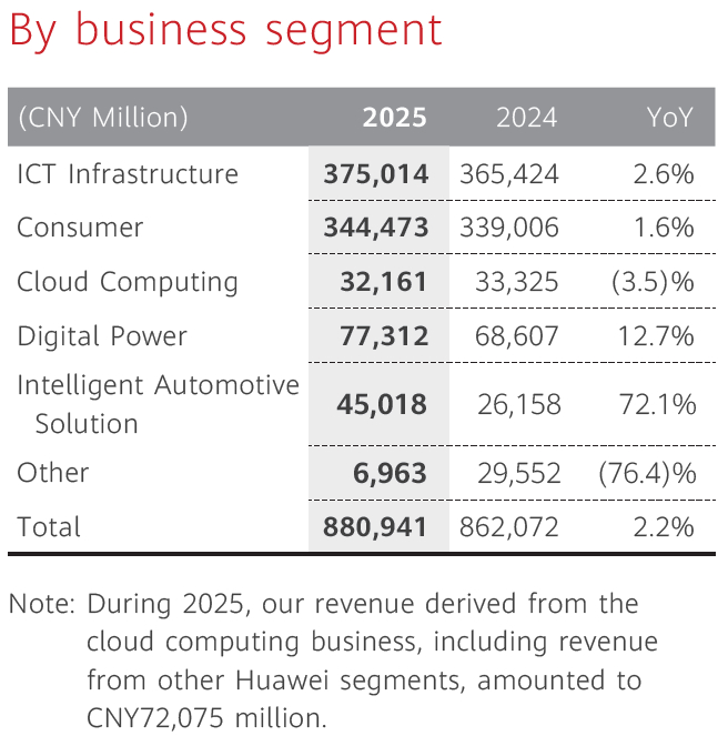 Huawei 2025 revenue growth plateaus despite EMEA gains