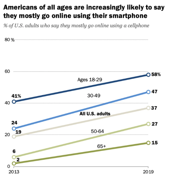 Pew Research Centre, 4G, Broadband, US