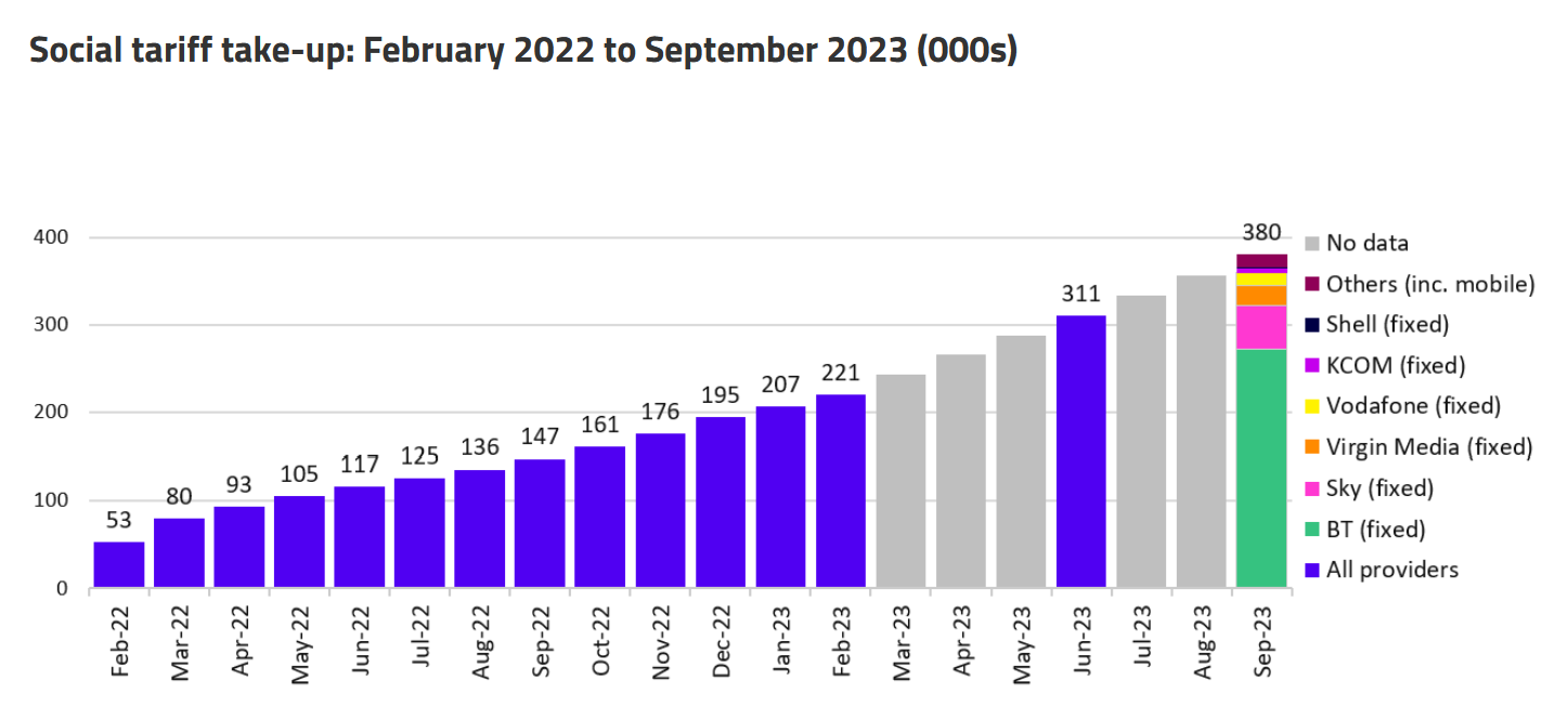 Ofcom wants to ban inflation-linked price hikes