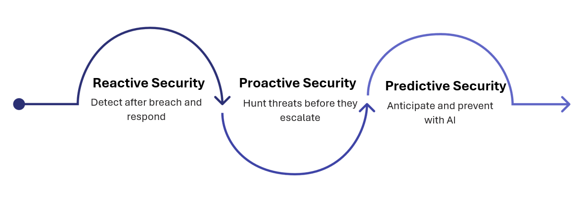 Telcos must address OT security with predictive defense