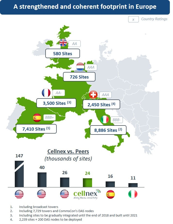Cellnex adds Switzerland to European tower crusade with Sunrise purchase