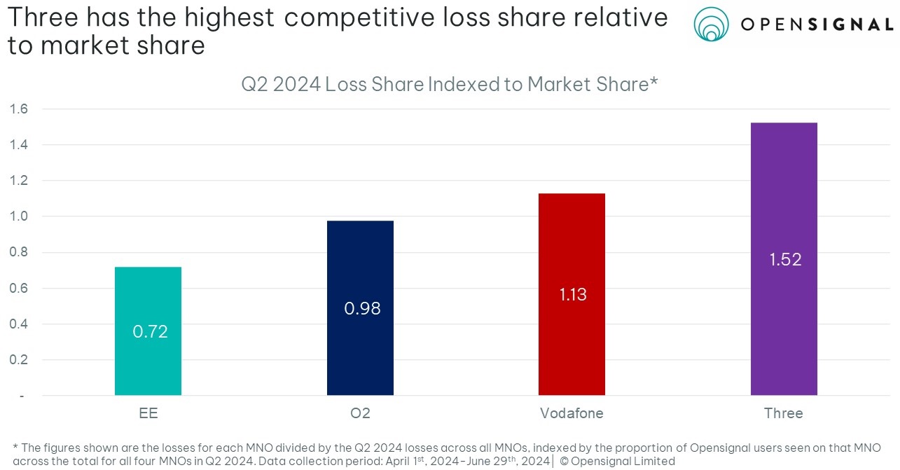 OpenSignal casts doubt over Three's prospects if Voda merger falls through