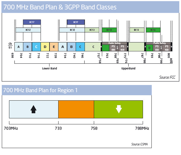 LTE spectrum: Done Roaming