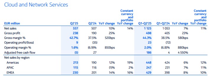 Nokia reports Q2 net sales and profit declines after lowering 2025 outlook