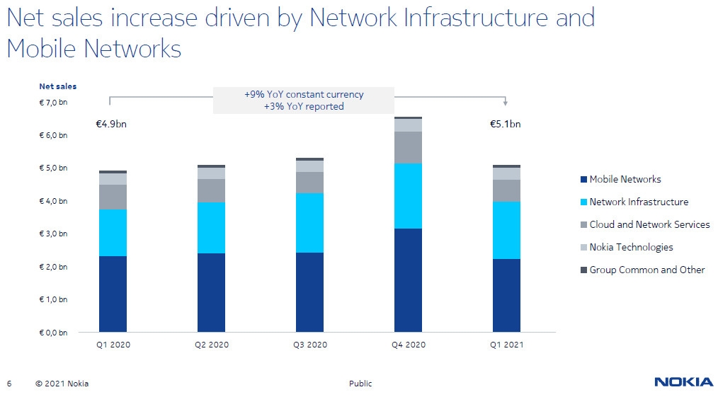Nokia revenues grow 9% as network infrastructure bet finally starts to ...