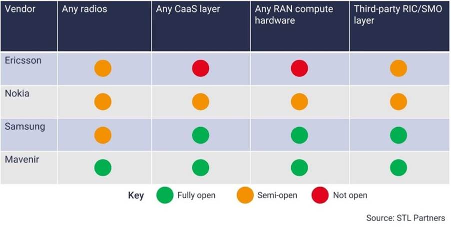 Most cloud-native RAN deployments are single vendor affairs – report