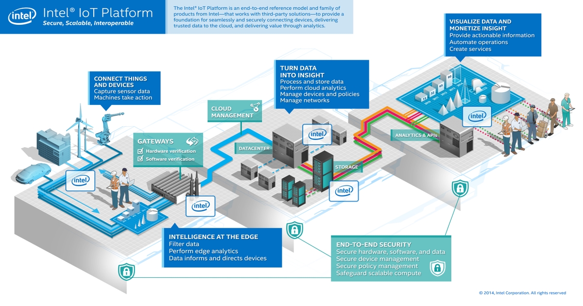 Intel launches IoT platform to take the fight to ARM