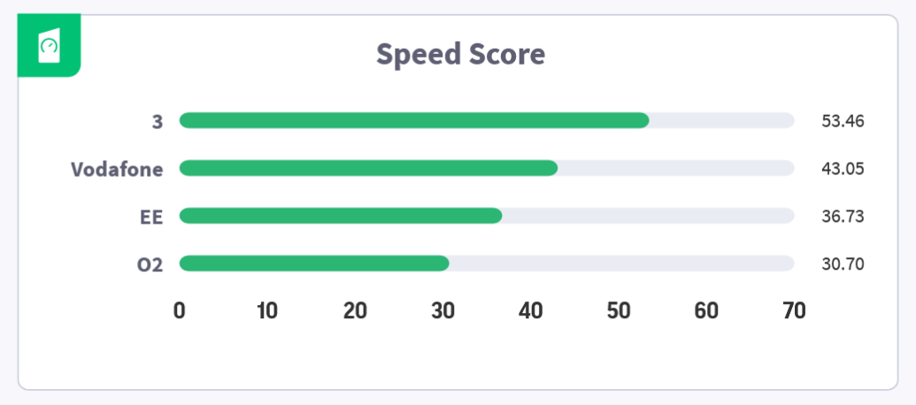 Three has UK's fastest 5G network