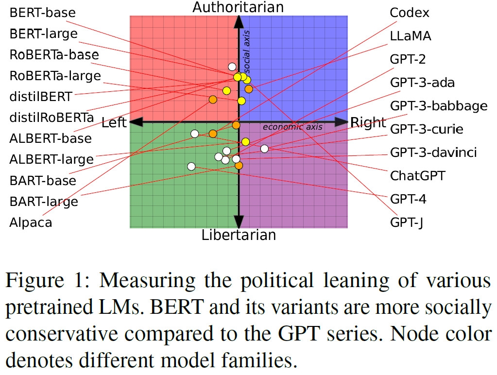 Inherent bias of AI models confirmed