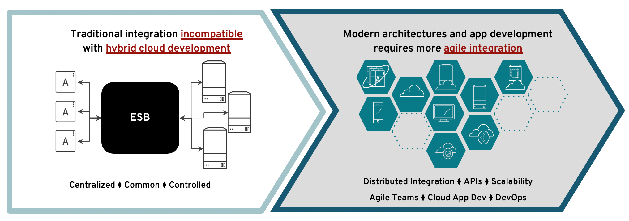 Modernization of OSS/BSS with Open Source, Part 3: Integration