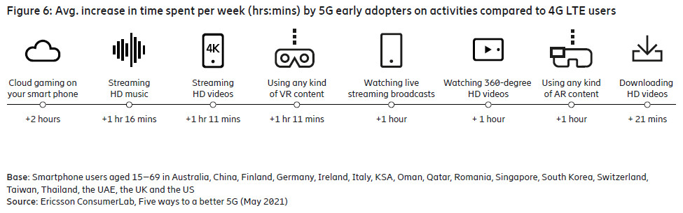 5G delivery not meeting consumer expectations - Ericsson