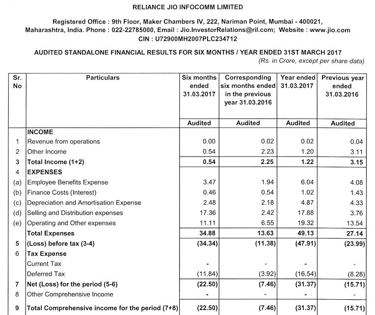 Reliance Jio losses triple after months of freebies