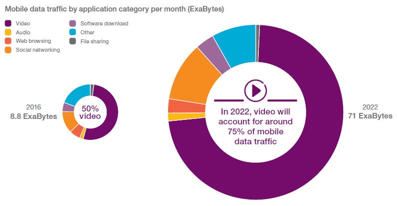 Global mobile network traffic grew 70% in the past year – Ericsson