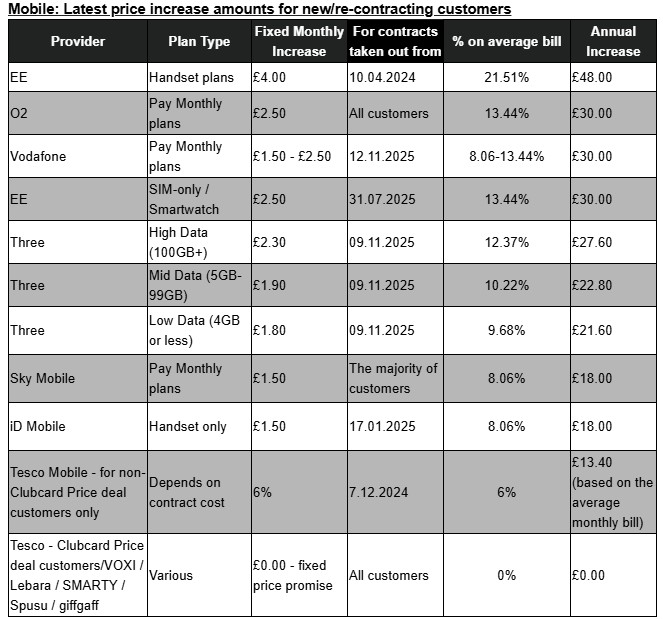 UK faces mobile price rises up to four times inflation - report