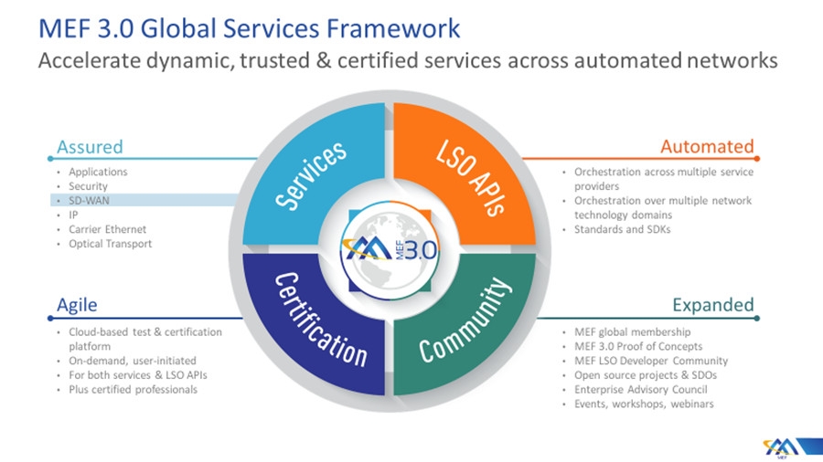 SD-WAN grows up with MEF 70