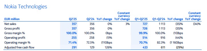 Nokia reports Q2 net sales and profit declines after lowering 2025 outlook