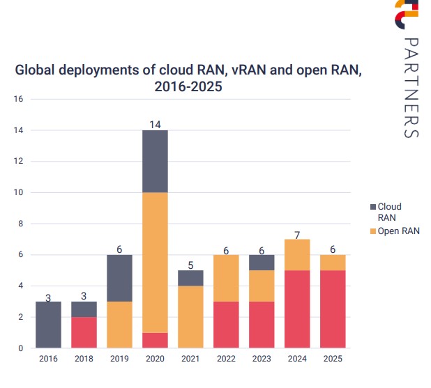 Most cloud-native RAN deployments are single vendor affairs – report