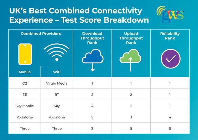 VMO2 tops combined mobile and fixed speed ranking