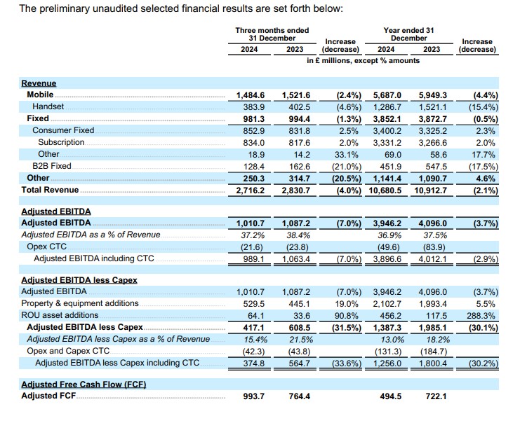 VMO2 reports revenue drops for Q4 and FY 2024