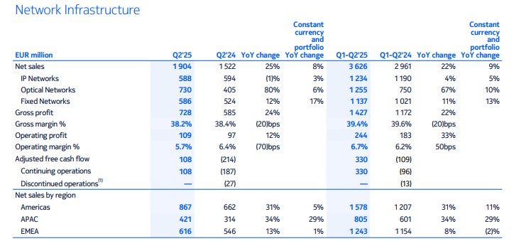 Nokia reports Q2 net sales and profit declines after lowering 2025 outlook