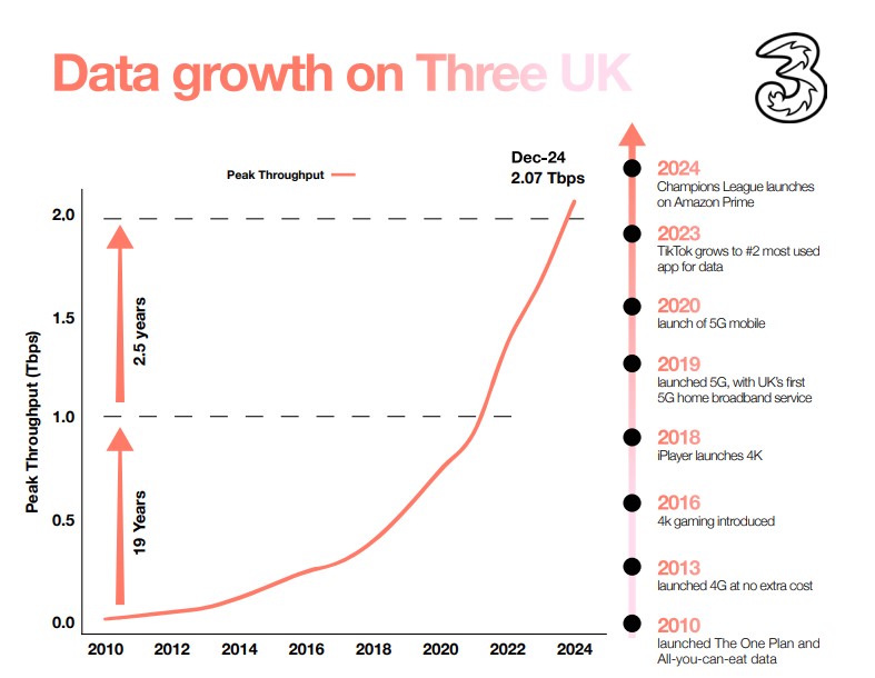 Three UK taps Ericsson to replace Nokia in its core network
