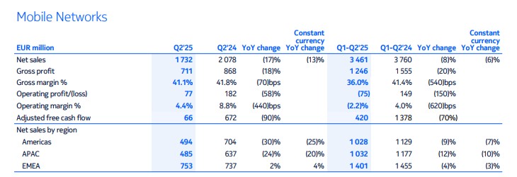 Nokia reports Q2 net sales and profit declines after lowering 2025 outlook