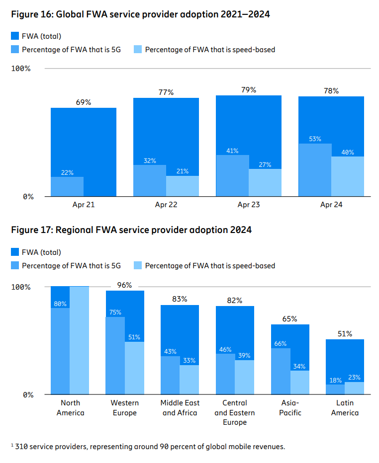 FWA market matures as operators look to monetise 5G