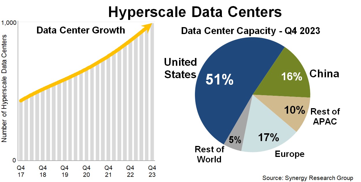 Report finds hyperscale data centre capacity doubling every four years