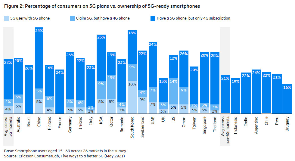 5G delivery not meeting consumer expectations - Ericsson