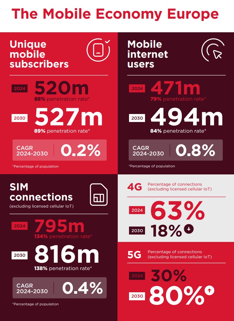 GSMA says Europe’s 5G adoption lags behind other regions