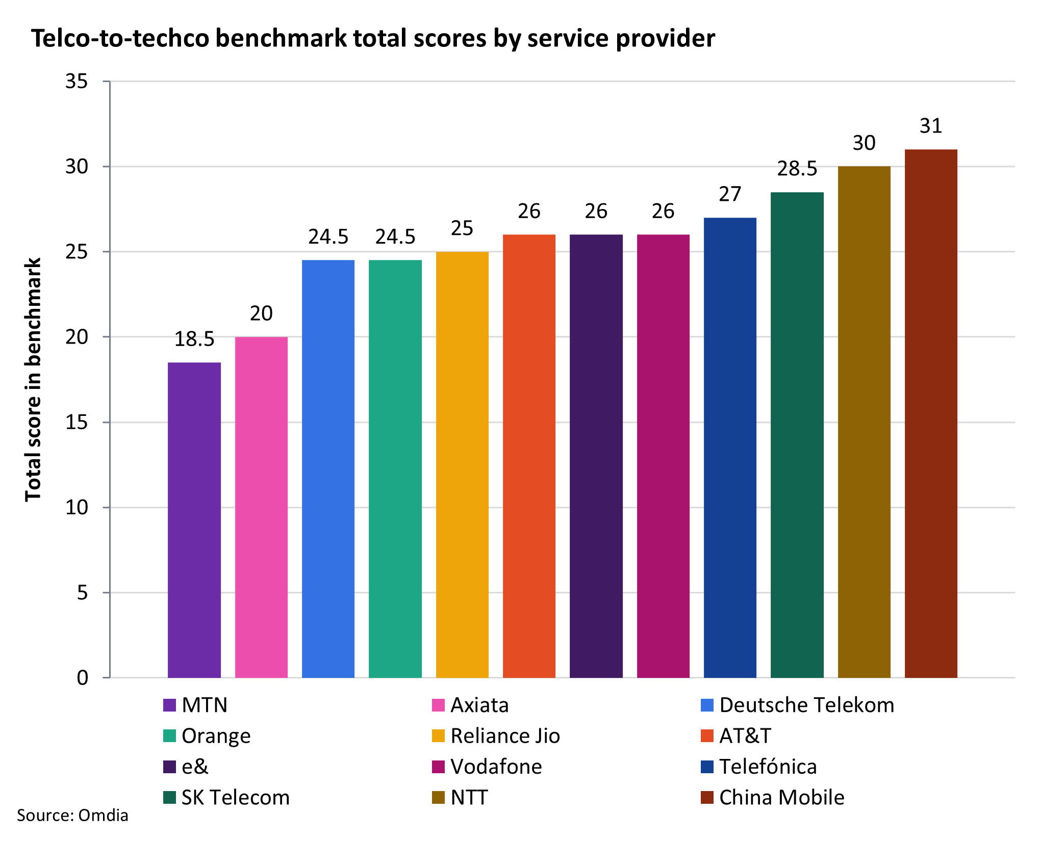East Asia leads the telco-to-techco race – Omdia