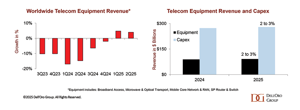 ‘Pendulum is beginning to shift’ on telecom spending