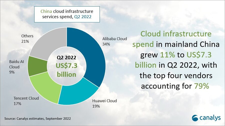 Covid puts the brakes on China's cloud market