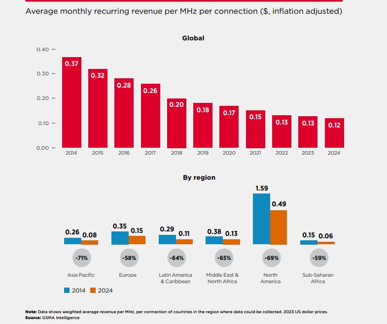 The cost of spectrum has jumped 63% compared to operator revenues in ...