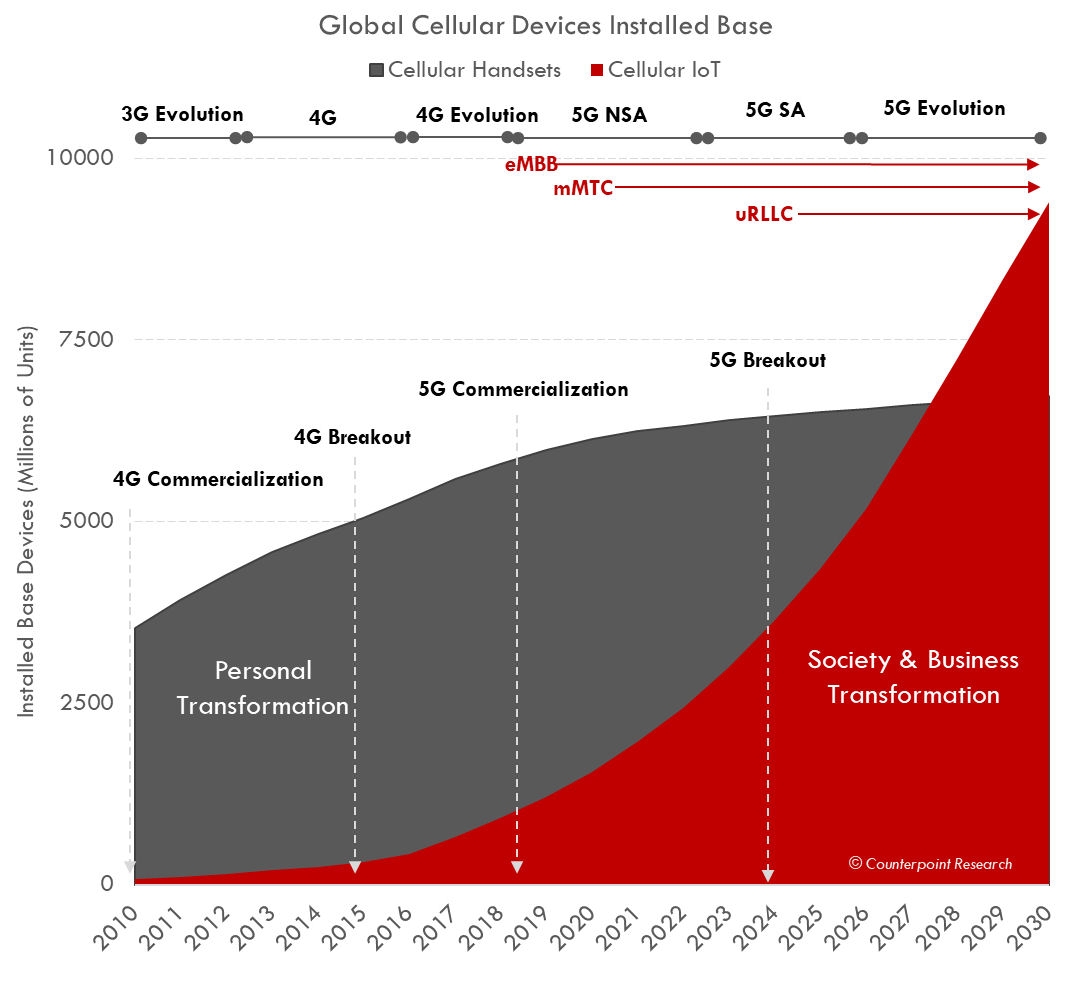 5G: from personal transformation to society & enterprise transformation
