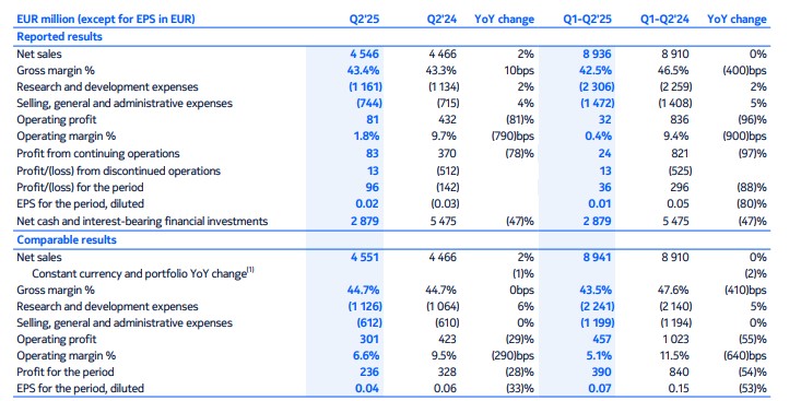 Nokia reports Q2 net sales and profit declines after lowering 2025 outlook